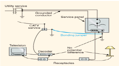Grounding and Bonding of Electrical Systems Help | EZ-pdh.com